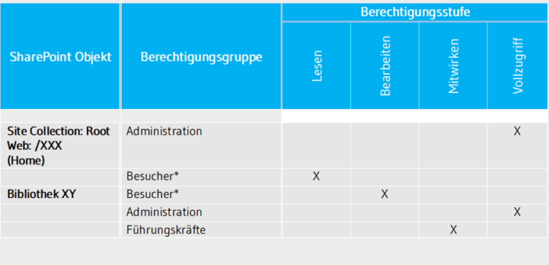 Berechtigungen in SharePoint erteilen, verwalten und den Überblick behalten