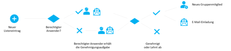 Externe Zugriffe auf und mit SharePoint verwalten