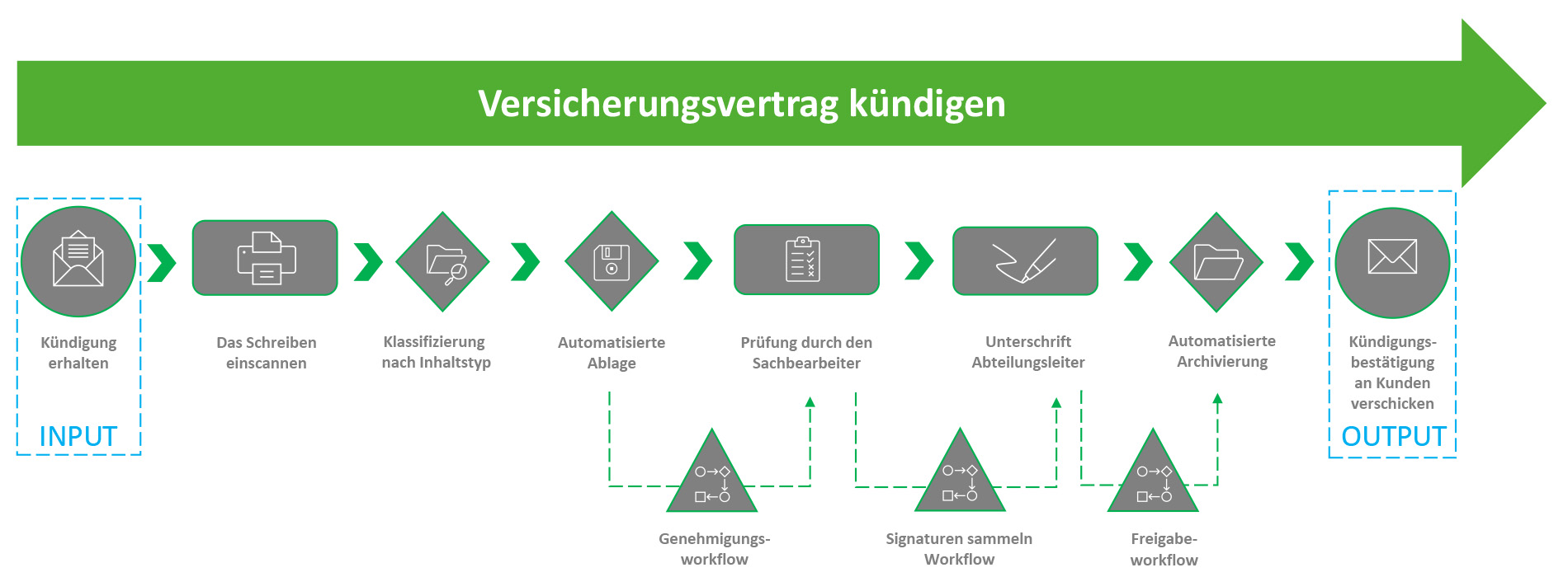 Workflow Management – Automatisieren Sie Ihre Geschäftsprozesse