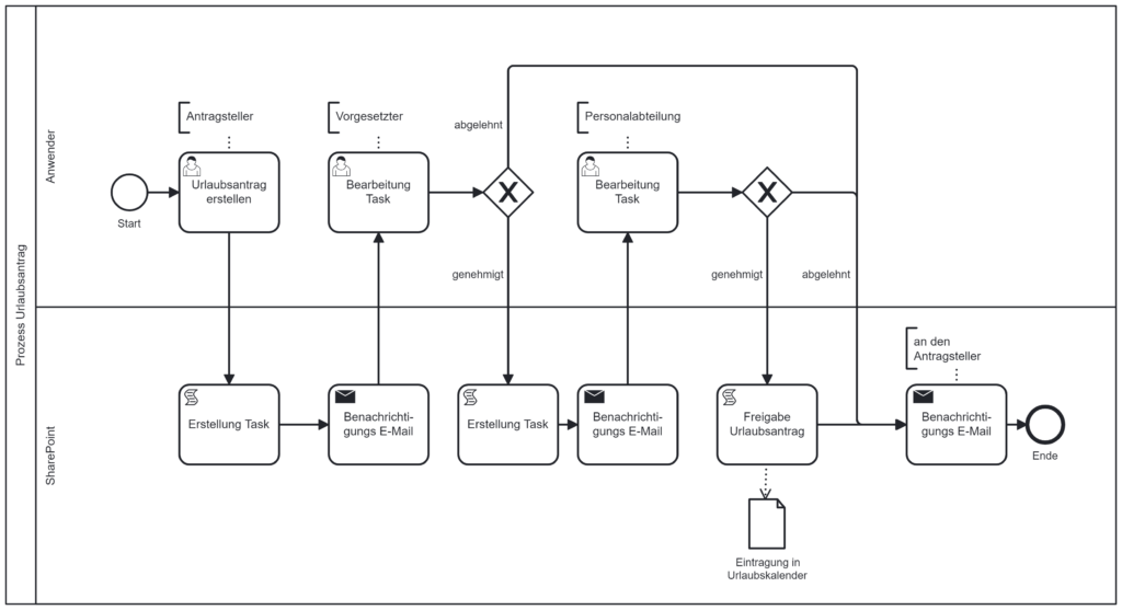 Prozesse darstellen im Intranet – So visualisieren Sie Ihre ...