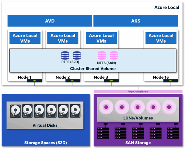 Das monatliche Azure Local Update