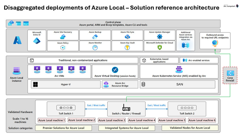 Das monatliche Azure Local Update